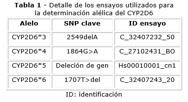 Variantes alélicas *3,*4,*5 y *6 del gen CYP2D6 en una muestra de ...