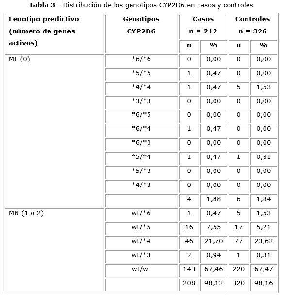 Variantes alélicas *3,*4,*5 y *6 del gen CYP2D6 en una muestra de ...